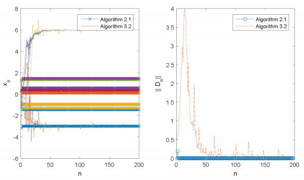 On The Strong Convergence Of A Projection Based Algorithm In Hilbert Spaces